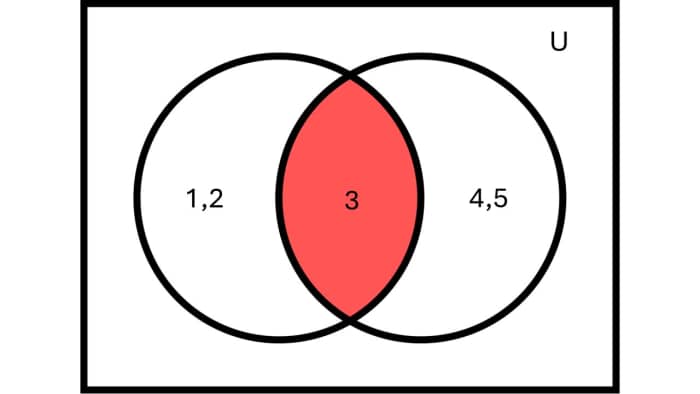 Understanding Sets and Set Notation: High School Math Tutorial - HubPages