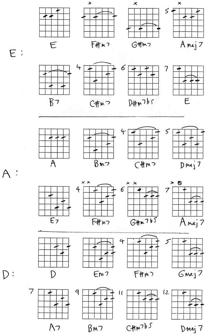 Guitar Lesson: Chords Theory and Practice - HubPages