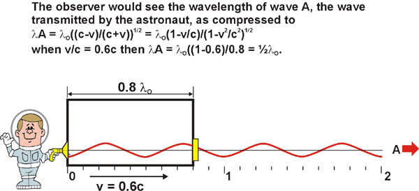 What could cause the effects of Relativity - HubPages