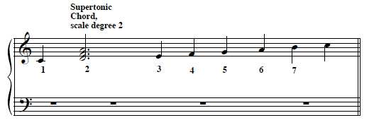 Part-writing Chords: Supertonic I - HubPages
