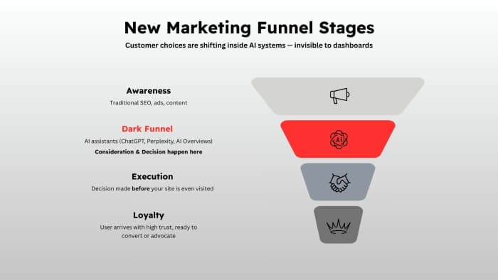 The 'AI Dark Funnel' Is Silently Killing Your Marketing ROI. Here’s the ...