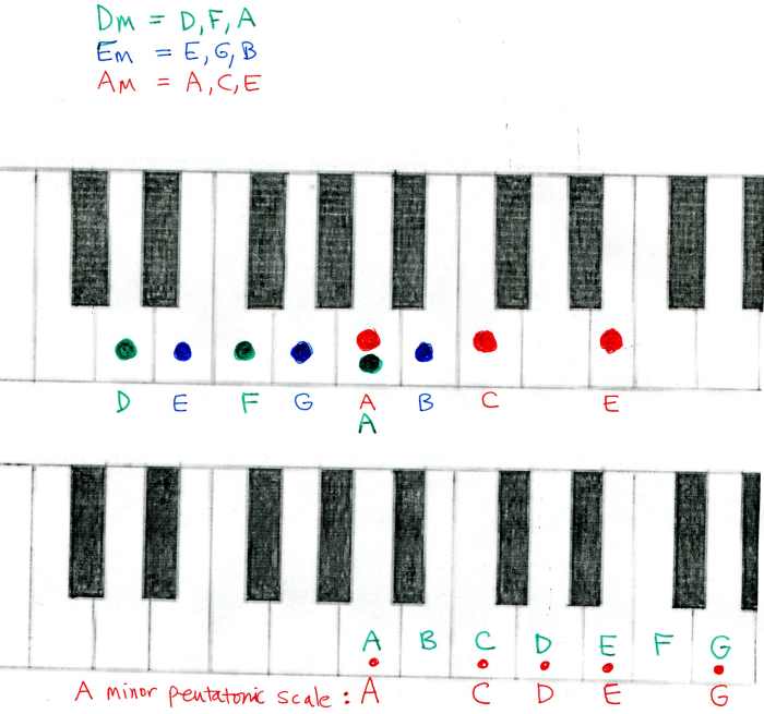 Learn Piano Minor Chords - HubPages