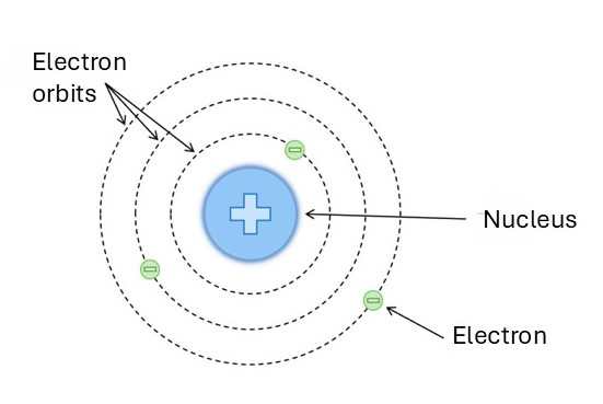 High School Physical Science Tutorial: The Atom - HubPages