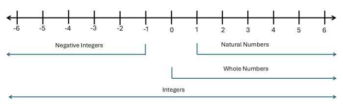 High School Algebra 1 Tutorial: Types of Numbers - HubPages