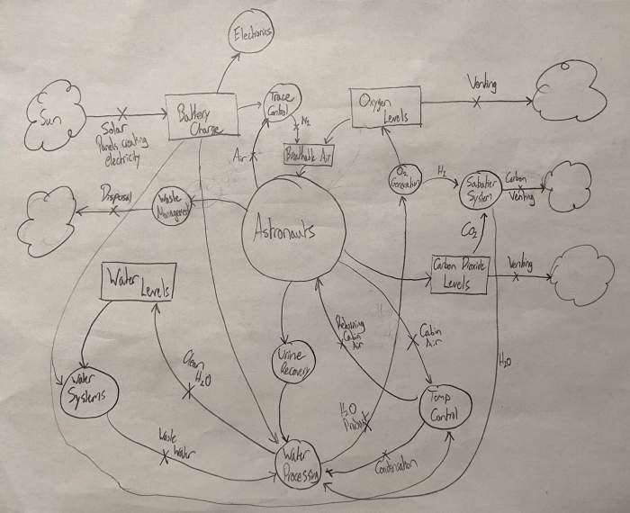 A Systems Analysis of Life-Support Systems in Space Travel - Owlcation ...