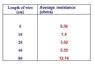An Investigation Into the Resistance of a Wire - GCSE Physics ...
