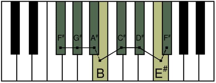 Musical Scales Chart - Spinditty - Music