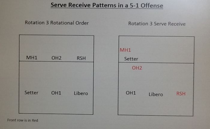 Volleyball Serve Receive Formations in a 5-1 Offense - HowTheyPlay - Sports