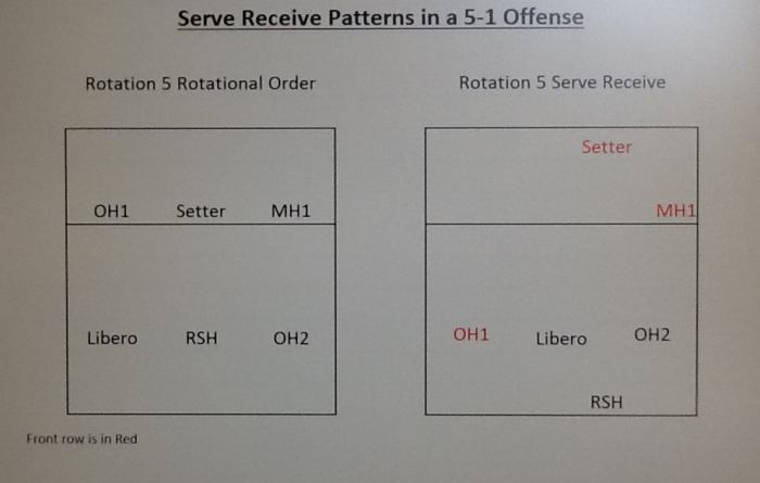 Volleyball Serve Receive Formations in a 5-1 Offense - HowTheyPlay - Sports