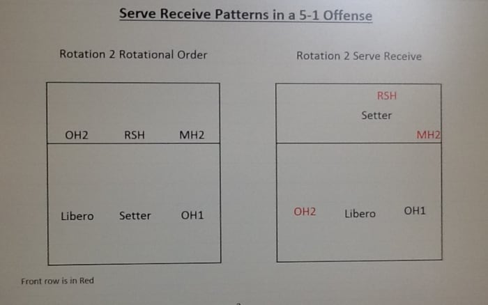 Volleyball Serve Receive Formations in a 5-1 Offense - HowTheyPlay - Sports