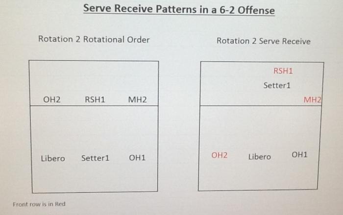 Volleyball Serve Receive Formations in a 6-2 Offense - HowTheyPlay - Sports