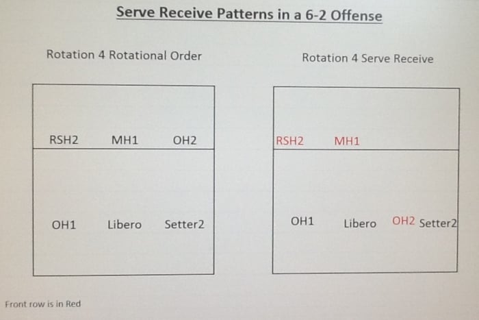 Volleyball Serve Receive Formations in a 6-2 Offense - HowTheyPlay - Sports