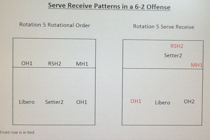 Volleyball Serve Receive Formations in a 6-2 Offense - HowTheyPlay - Sports