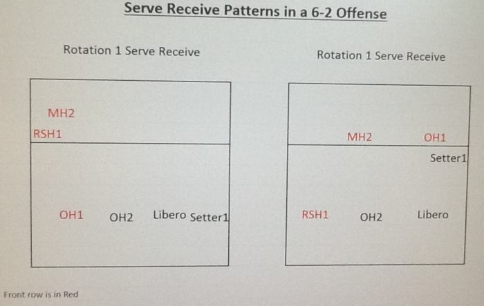 Volleyball Serve Receive Formations in a 6-2 Offense - HowTheyPlay - Sports