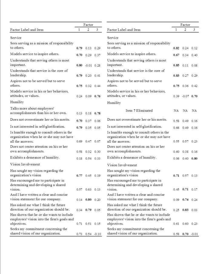 Tips for Conducting a Factor Analysis - 5 Stage Process - an Example ...