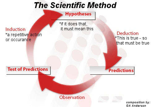 What is the Scientific Method and Who Created Science - HubPages