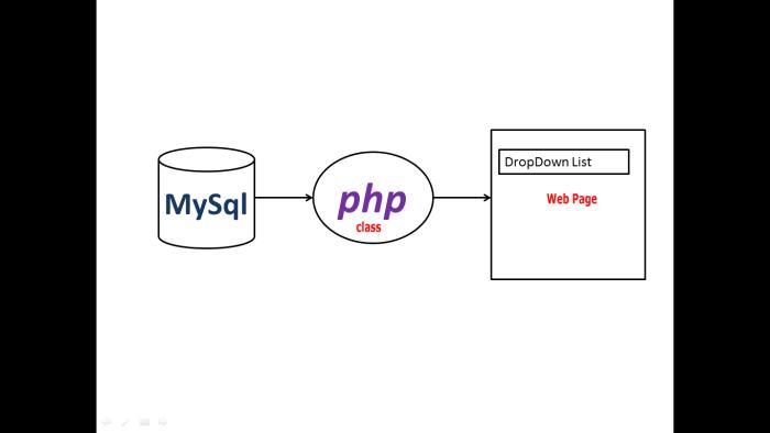 How To Populate Html Drop Down List From Mysql Table Using Php Function
