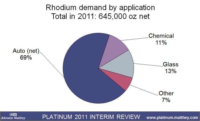 Investing in Rhodium - HubPages