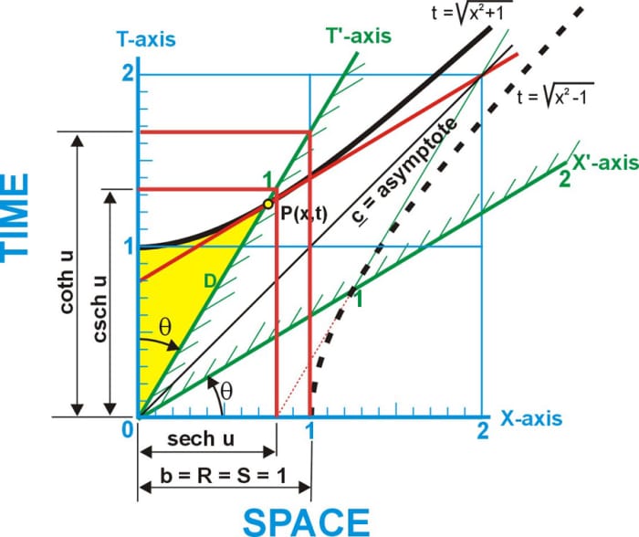 Hyperbolic Functions - HubPages