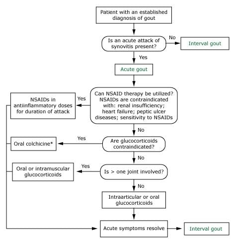 Gout and Alcohol: Symptoms, Treatment and Home Remedies - HubPages