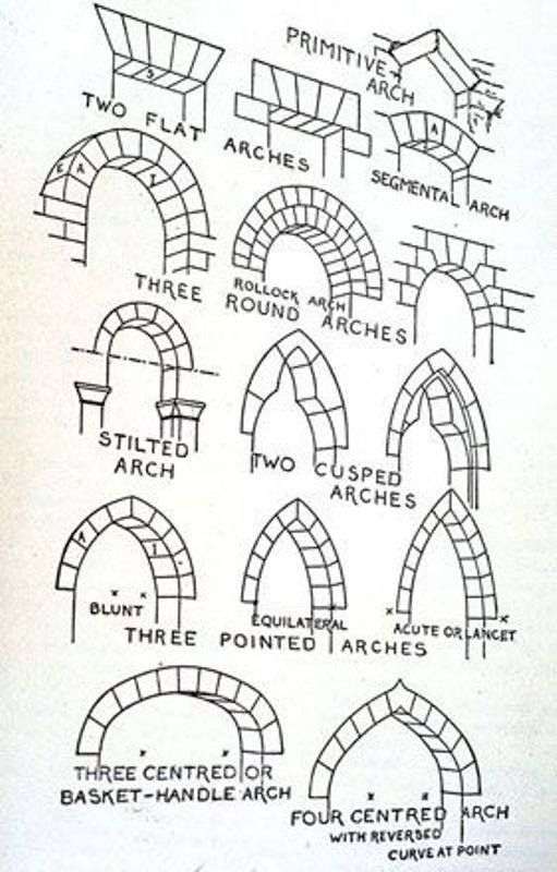 Types of Arches - HubPages