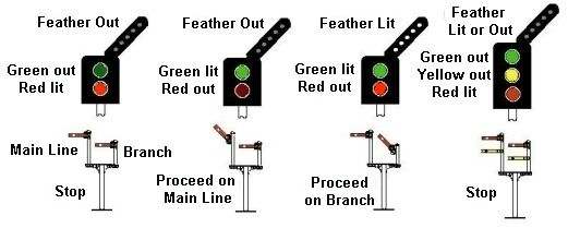 Rites of Passage for a Model Railway - 4: The Permanent Way, Signalling ...