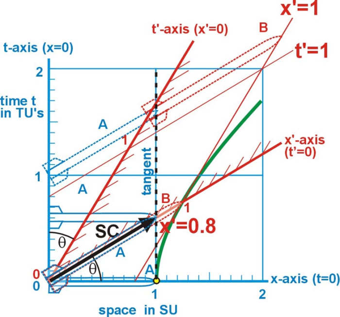 Using the Minkowski Diagram - HubPages