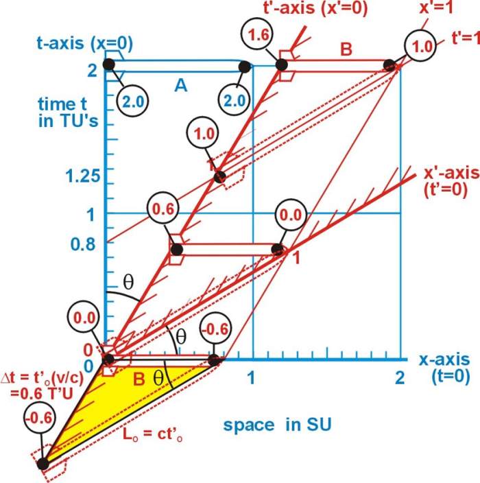 Using the Minkowski Diagram - HubPages