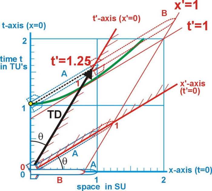 Using the Minkowski Diagram - HubPages