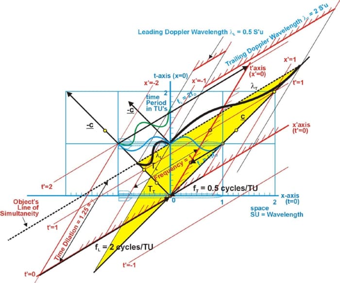 Using the Minkowski Diagram - HubPages