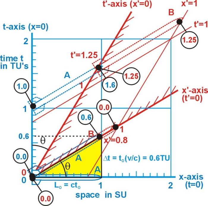 Using the Minkowski Diagram - HubPages