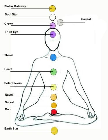 The 12 Chakras - HubPages