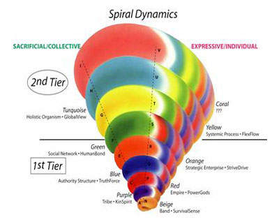 Spiral Dynamics Theory-Development of Mankind - HubPages