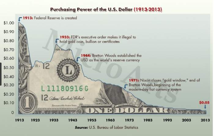 Decline of the US Dollar - HubPages