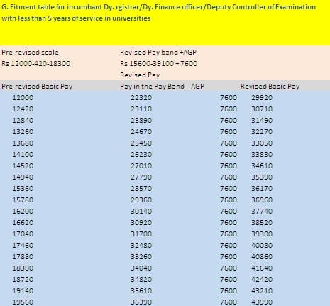 UGC's Revised 6th CPC Pay Package: Fitment Tables for Teaching ...