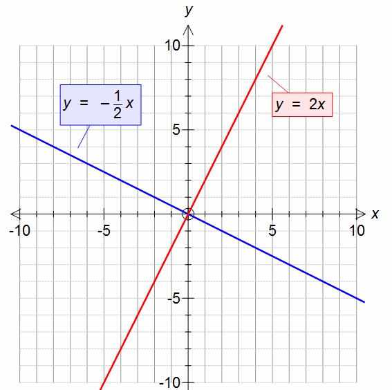 Perpendicular gradients. Calculating the perpendicular gradient of a ...