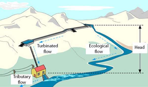 Classification of Hydroelectric Power Plants - HubPages
