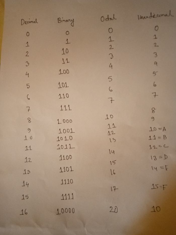 Everything About BCD Code - HubPages