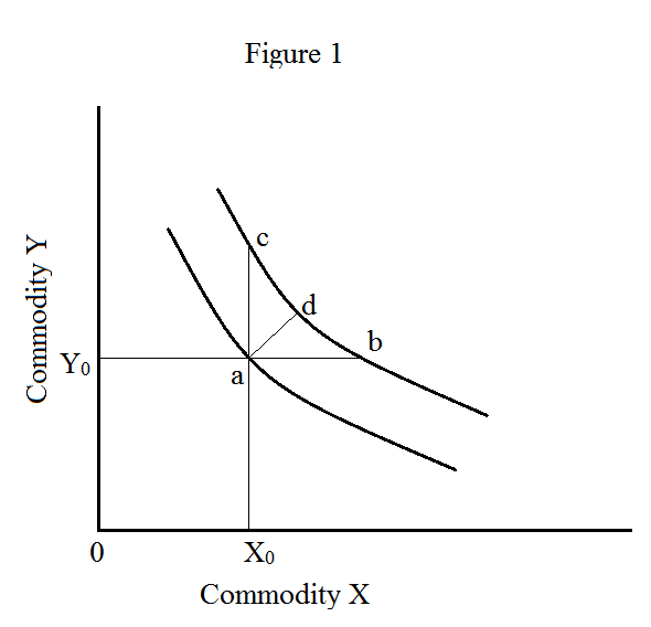 What Are the Properties of the Indifference Curves? - Owlcation