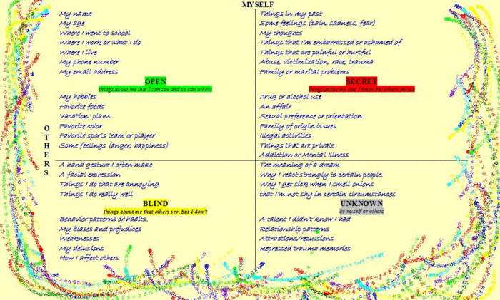 The Johari Window: A Communication Tool to Improve Relationships ...