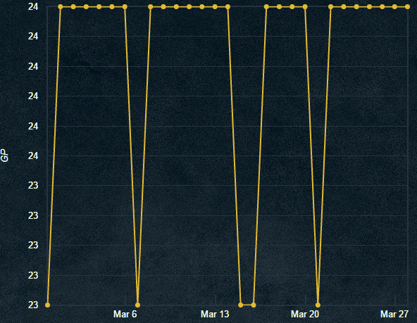 RuneScape 3: Flipping Guide for All Players 2022 - HubPages
