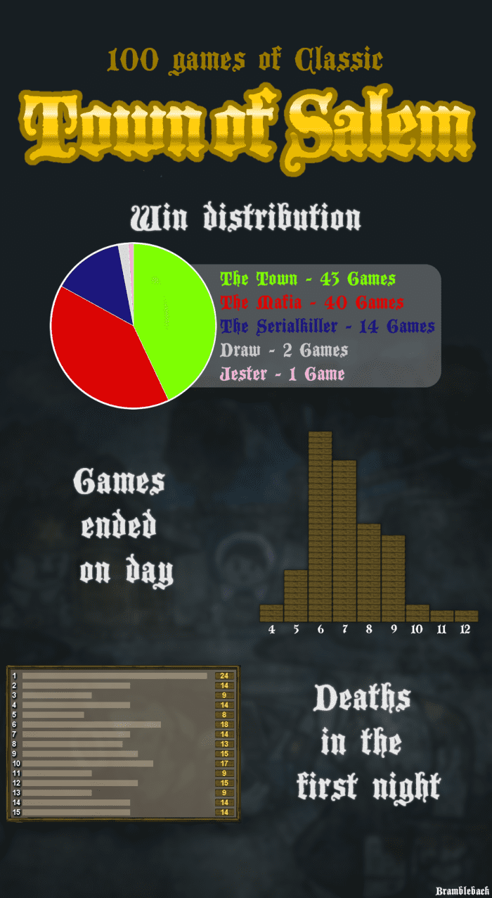 How to Win at "Town of Salem" Town Roles - HubPages