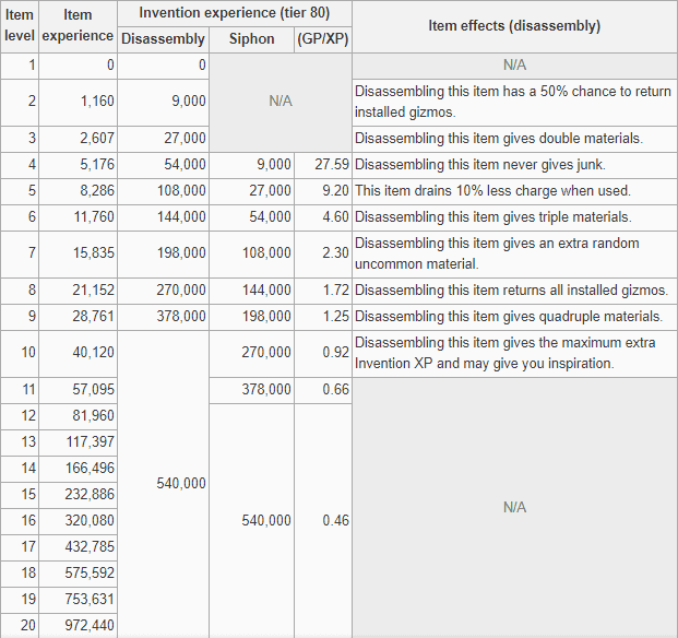 "RuneScape 3": 1–99/120 P2P Invention Training Guide - HubPages