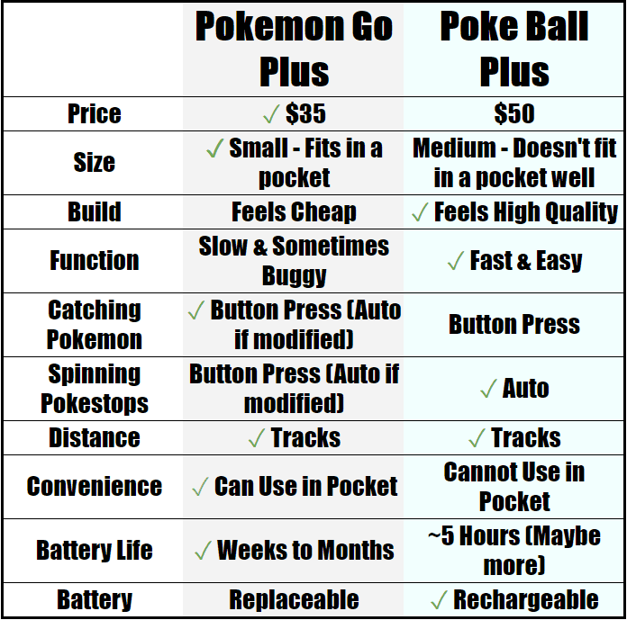 Pokémon Go Plus vs. Poké Ball Plus: Which Device Is Better? - HubPages