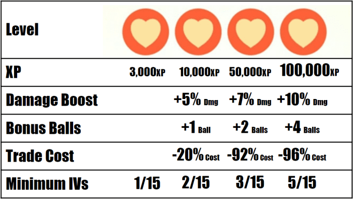 "Pokémon Go" Power Leveling Guide: Getting Into XP Numbers - HubPages