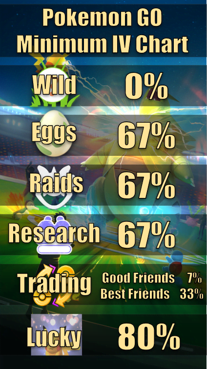 "Pokémon Go" Appraisal & IV Guide - HubPages