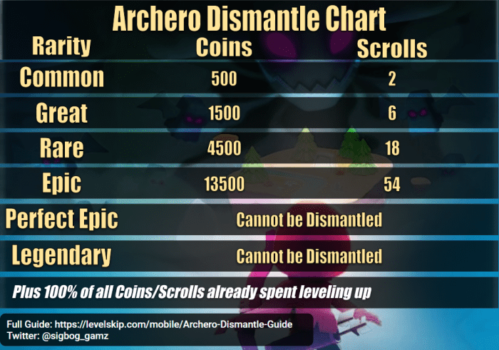 "Archero" Dismantle Guide - HubPages