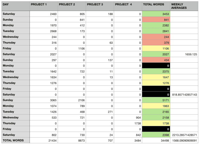How to Track Your Writing Progress With a Spreadsheet - Owlcation