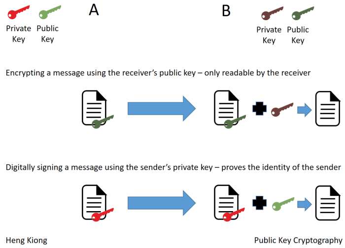 Blockchain: Cryptography and Digital Signatures - HubPages