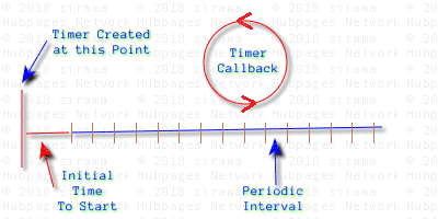 System Threading Timer in C# Explained With Examples - Owlcation